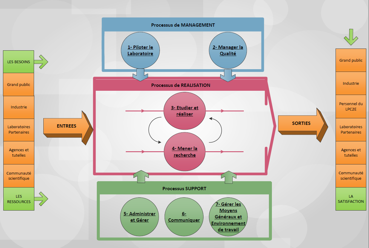 Démarche qualité - LPC2E